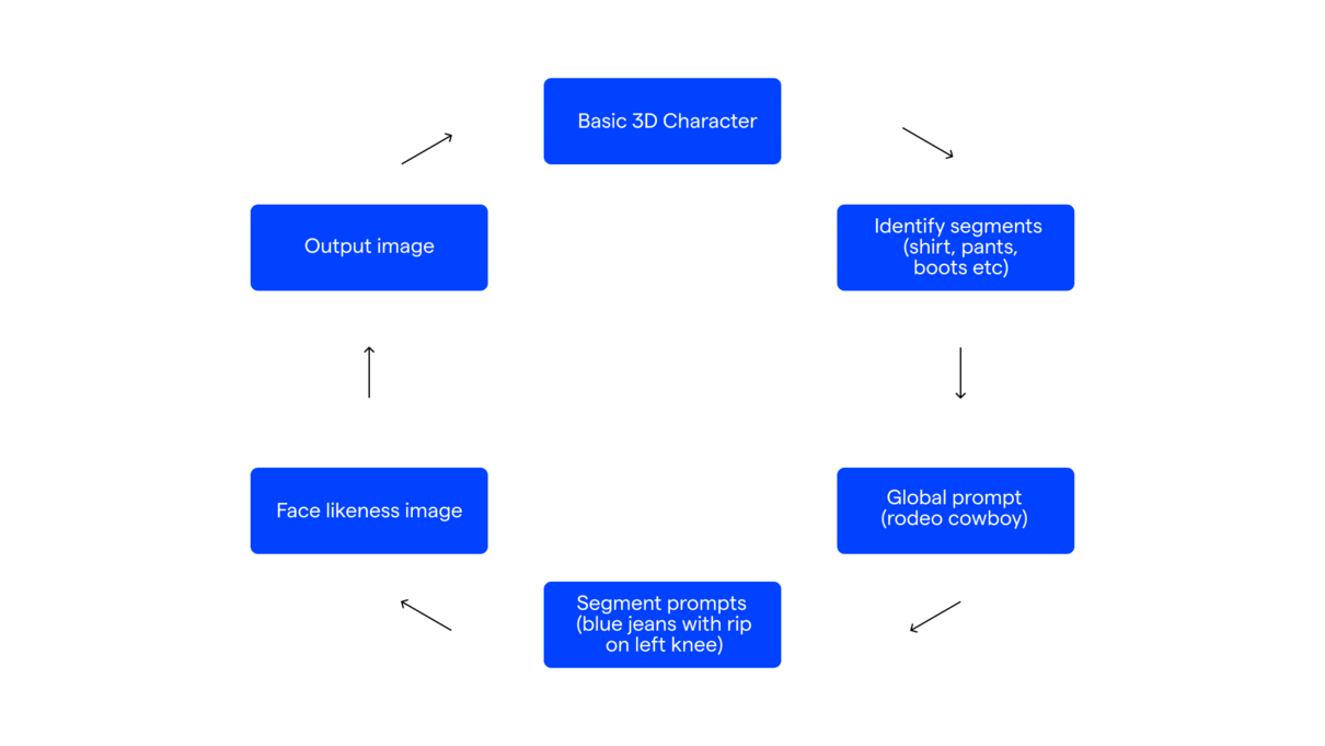 Character Iteration with AI: Bringing Precision to AI-Driven Art ...