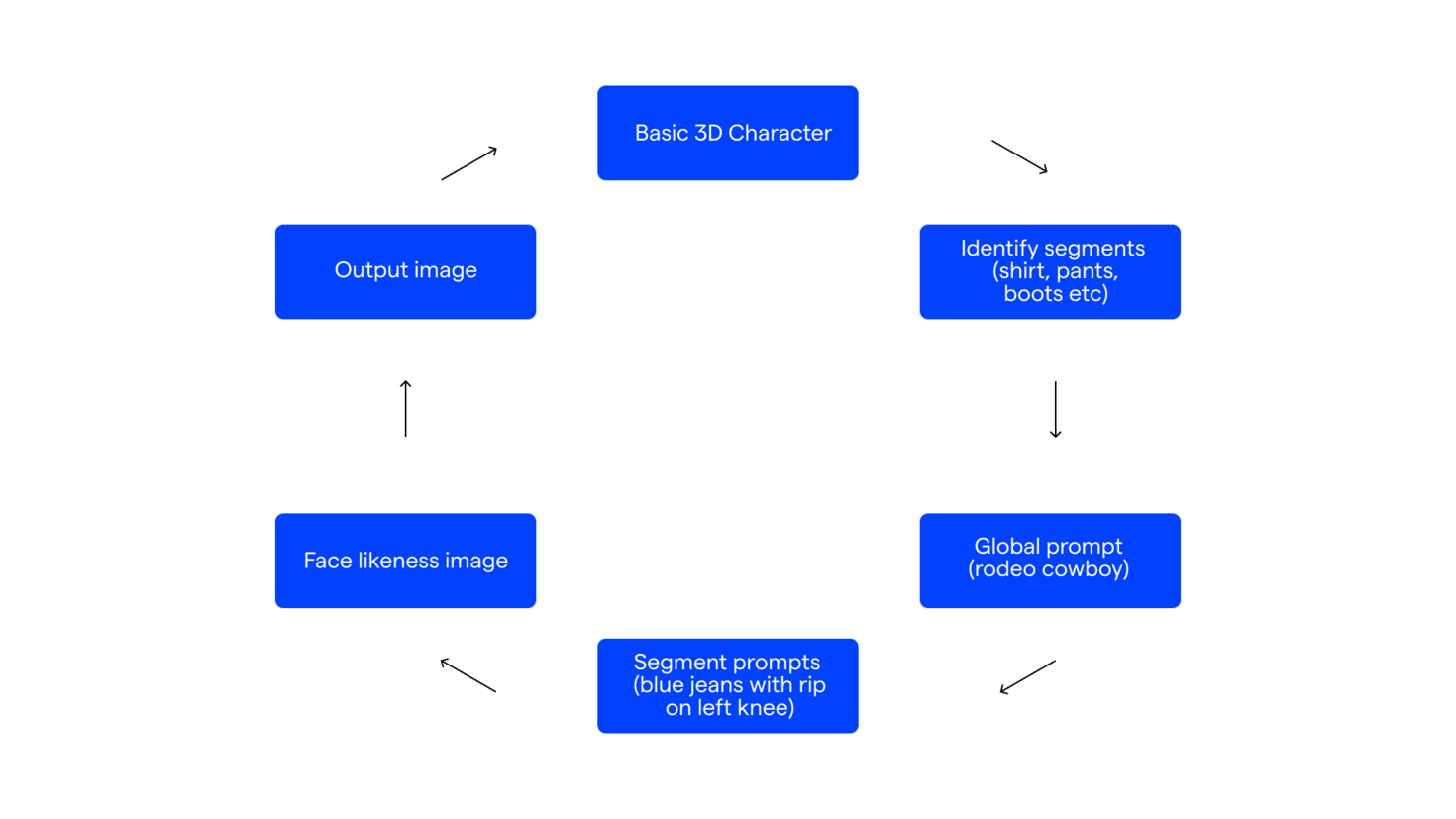 Character Iteration with AI: Bringing Precision to AI-Driven Art ...